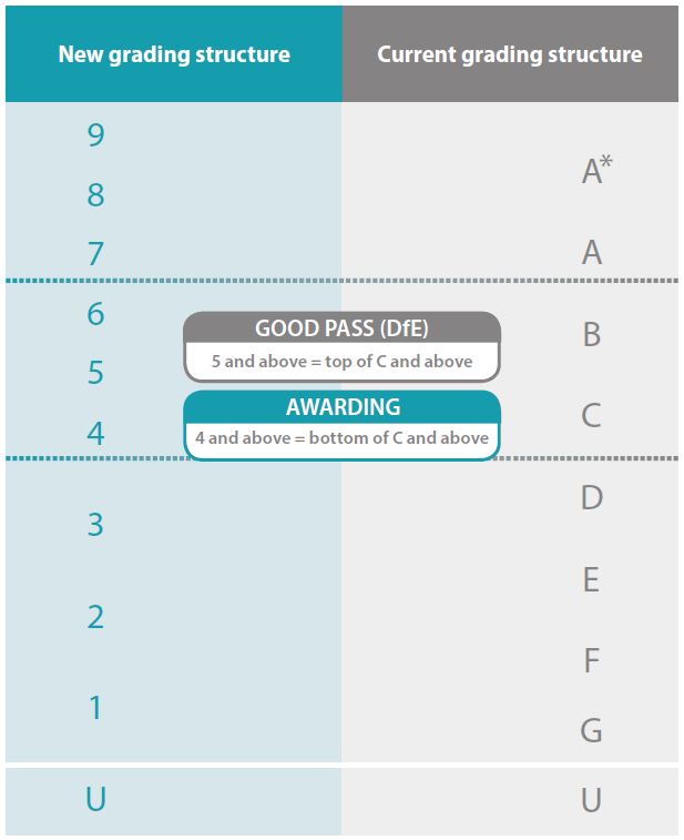New GCSE Grading System Distance Learning Centre